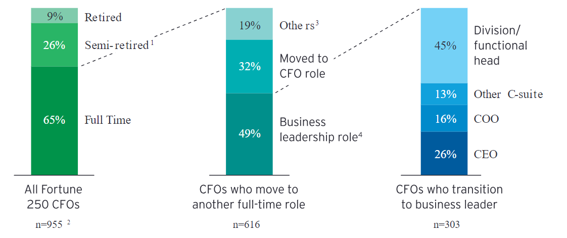 Why investing in the current CFO — and their successor — could yield ...