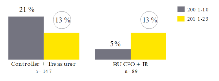 Why investing in the current CFO — and their successor — could yield ...